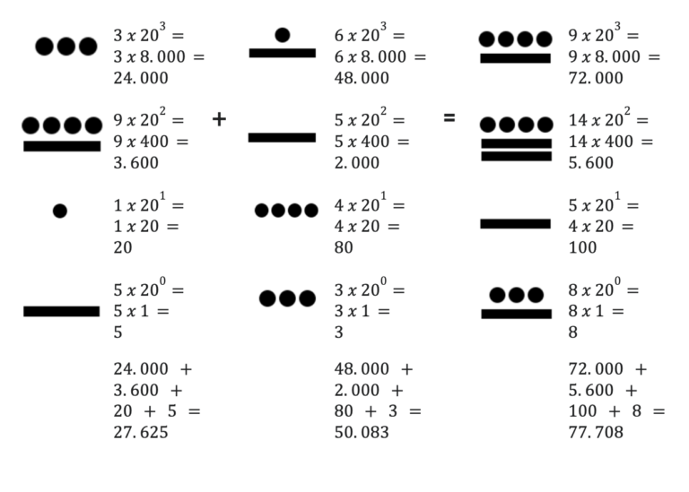 La matemática maya - TTN :: Torrejoncillo Todo Noticias